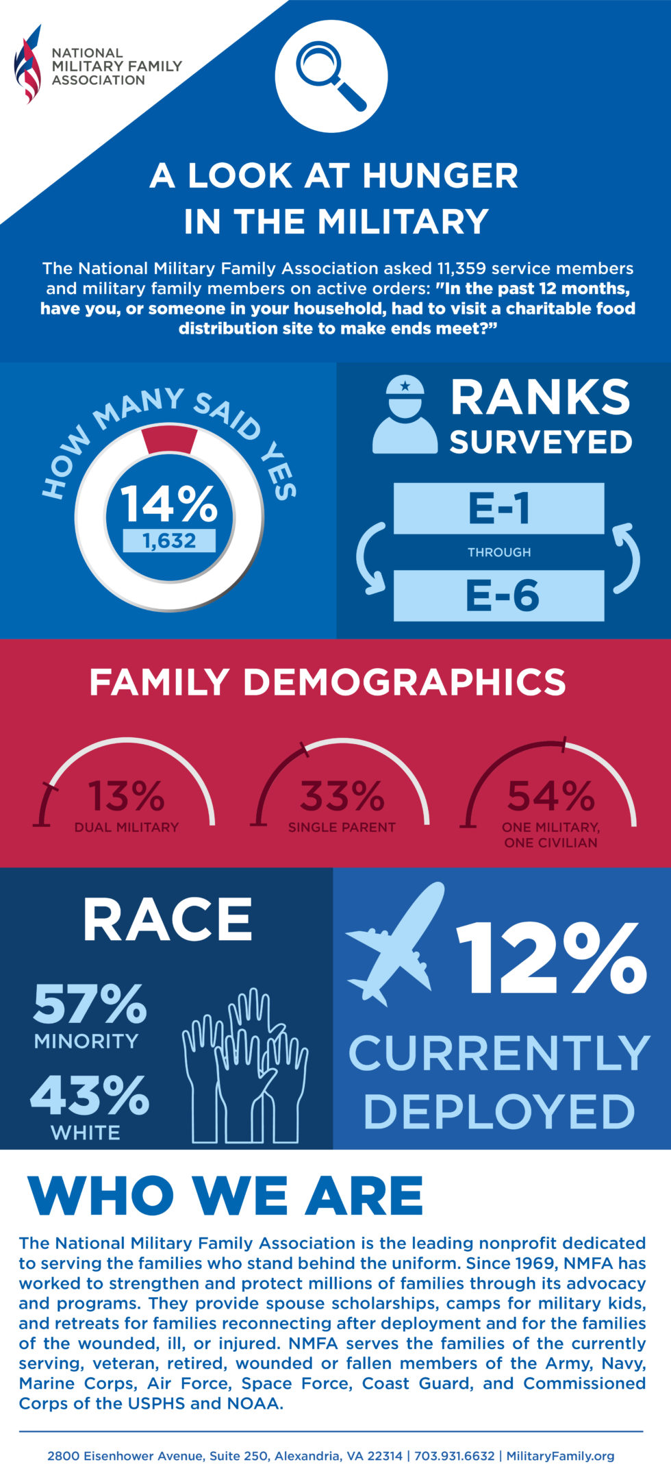 NMFA Food Insecurity Infographic 2021 - National Military Family ...